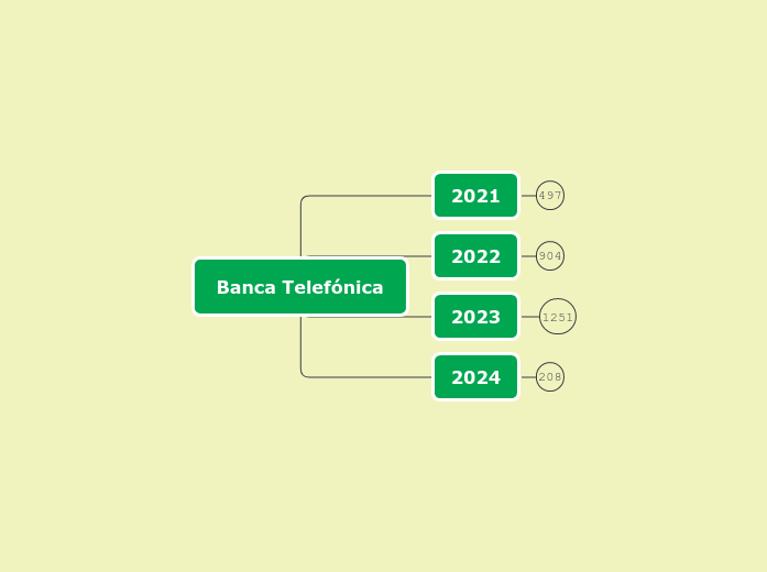 Banca Telefónica - Mind Map